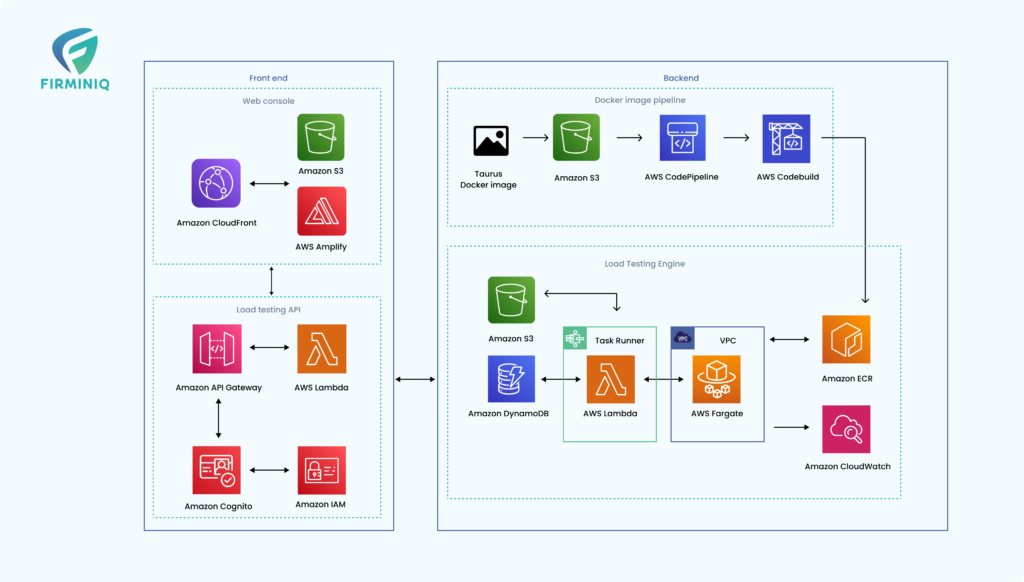 Leveraging Cloud-Based Automation Testing Services | FIRMINIQ